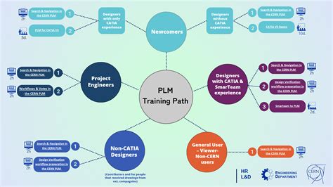 Training Plm Cad Service At Cern