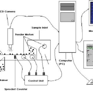 Computer Vision Technology For Food Quality Evaluation Request PDF