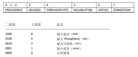 理解ipv4的tos和dscp：优先级与服务质量 Csdn博客