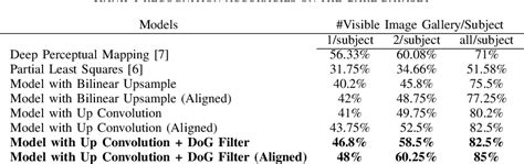 Thermal To Visible Face Recognition Using Deep Autoencoders