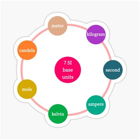 The Seven Base Units Sticker For Sale By Noethersym Redbubble