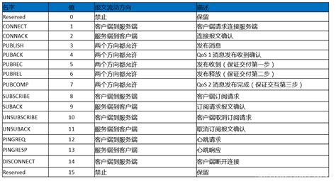 Mqtt简介之三(5) Mqtt协议 报文标识符 Csdn博客 Mqtt简介之三(5) Mqtt协议 报文标识符 Csdn博客