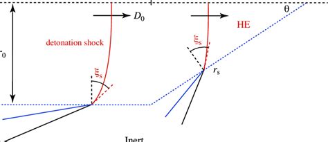 Schematic Representation Of The Steady Detonation Shock With Velocity D