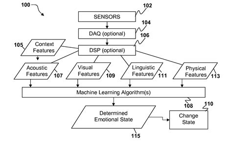 Multi Modal Sensor Based Emotion Recognition And Emotional Interface Eureka Patsnap
