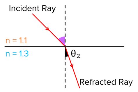 Refraction Of Waves Worksheets Questions And Revision Mme