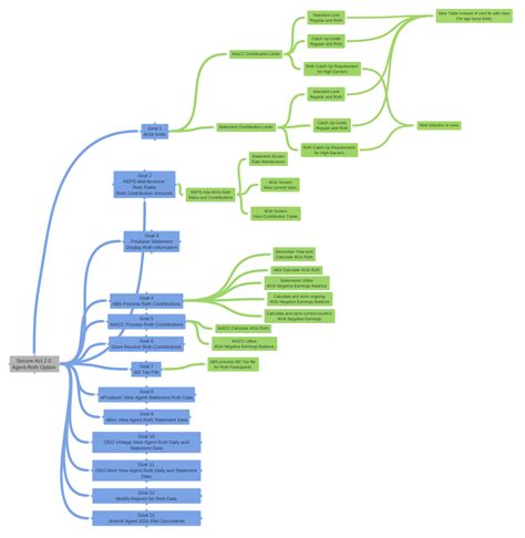 Secure Act 2 0 Agent Roth Option Coggle Diagram