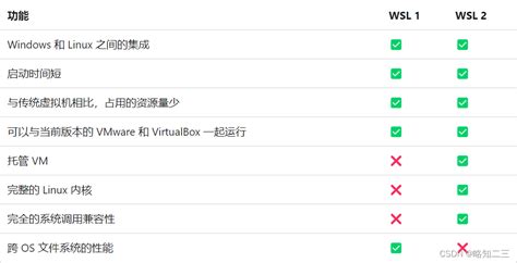 Wsl2的安装与使用 Windows与linux双系统的新选择 Csdn博客