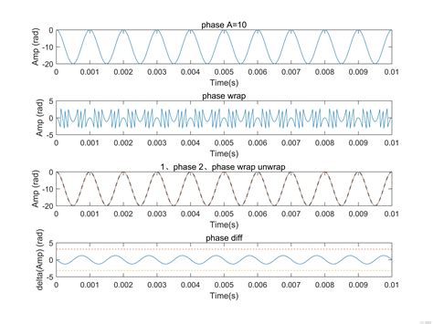 微分 解卷绕 积分算法提升matlab Unwrap函数解卷绕范围 Csdn博客