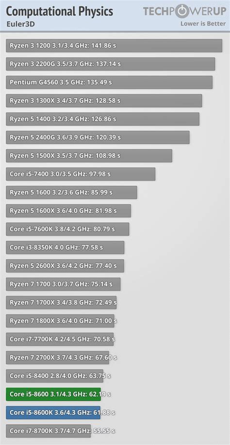 Intel Core I5 8600 3 1 Ghz Review Rendering And Simulation Techpowerup