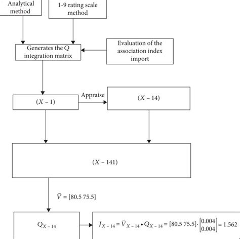 Block Diagram Of Output Flow Of Model Evaluation Structure Parameter