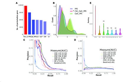Cluster Improving The Performance Of Target Prioritization A The Download Scientific