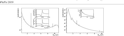 The Cross Section Of E E − → µ µ − π π − Process As A Function Of
