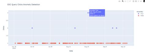 Analyzing Gsc Data Anomalies Via Python And Gsc Api