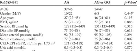 Relationship Between Rs16854341 Polymorphisms In The Nphs2 Gene And