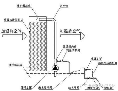 湿膜加湿器 知乎