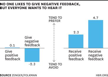 Your Employees Want The Negative Feedback You Hate To Give