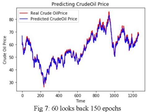 Figure 1 From Crude Oil Price Prediction Using Deep Learning Semantic