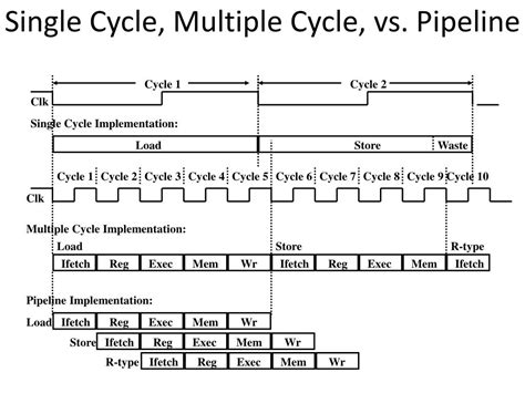 Ppt B 0000 Pipelining Powerpoint Presentation Free Download Id2533848