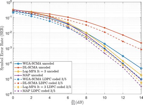 Figure 11 From A Flexible Encodingdecoding Procedure For 6g Scma Wireless Networks Via