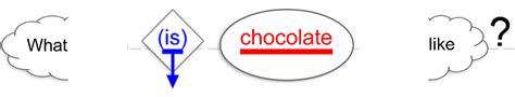 Red Foundation Level Questions Shape Coding™ System