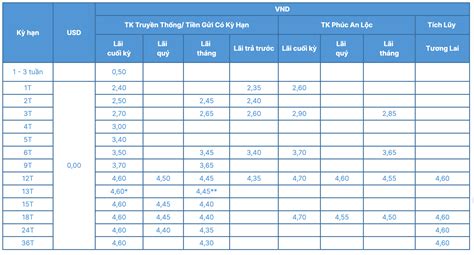 Cập Nhật Biểu Lãi Suất Ngân Hàng Acb Mới Nhất Tháng 32024