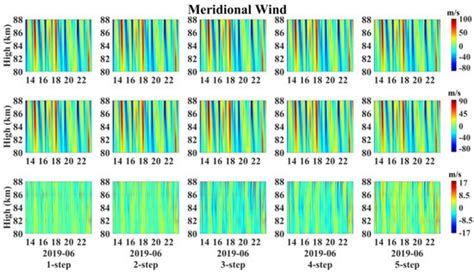 Atmosphere Free Full Text Short Term Prediction Of 80 88 Km Wind