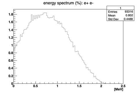Peculiar Beta Energy Spectrum 6 By Sanchitsharma Particles Track Peculiar Beta Energy Spectrum 6 By Sanchitsharma Particles Track