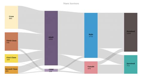Sankey Diagram And How To Create It With Javascript