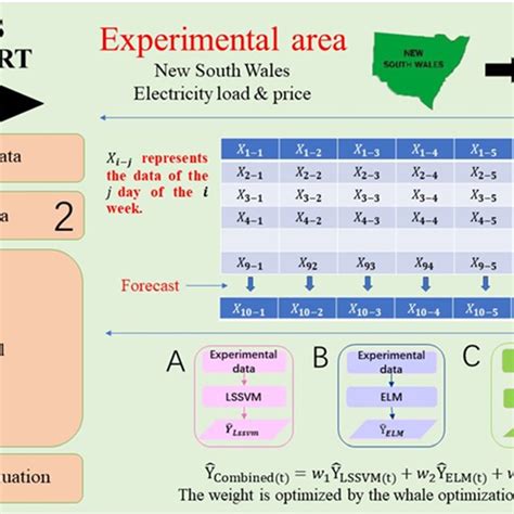The Flowchart Of The Developed Hybrid Forecasting Framework Download