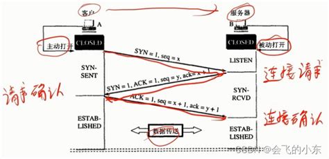 七层网络模型＋socket，tcp，三者之间的区别和原理 以及三次握手大总结！ tcp socket 通信 模型 csdn博客