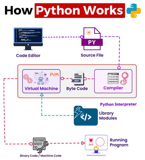 Python Howpythonworks Pythondeveloper Pythonprogramming