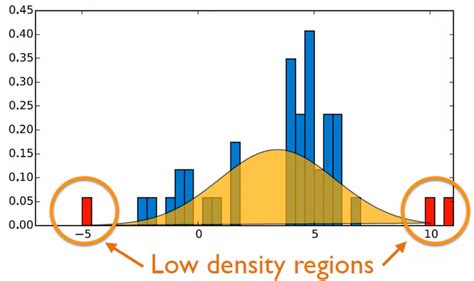 gaussian density estimation