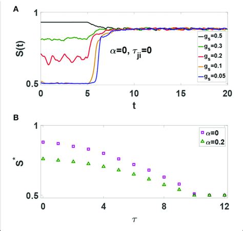 a effect of stdp on the time evolution of s t for all to all