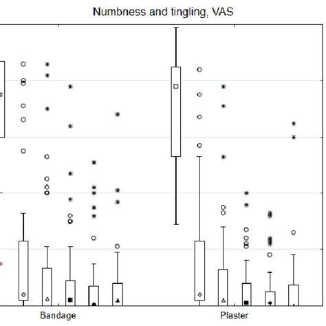 Median Visual Analogue Scale Vas Scores For Numbness And Tingling