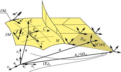 The Shell Kinematics In The Nonlinear 6 Parameter Theory Download