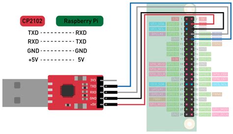 How To Use A Cp2102 Usb To Serial Converter To Log In To Your Raspberry