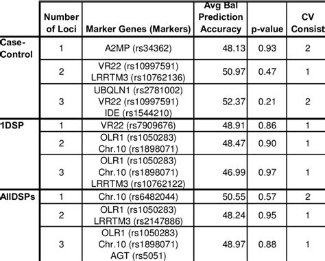 Mdr Analysis Results For Complete Datasets With Apoe Excluded