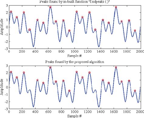 Figure 4 From A Novel Approach To Peak Detection Using Sequential Learning Algorithm Semantic