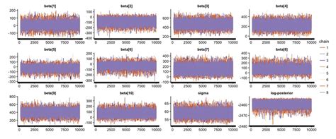 Trace Plots For The MCMC Sampler Corresponding To Different Parameters