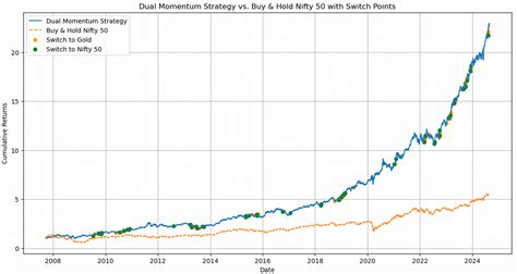 Dual Momentum Strategy Using Python