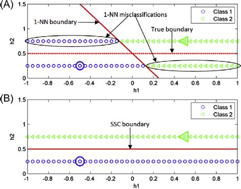 E Supervised Classification Classification Is Based On A 1 E Nearest