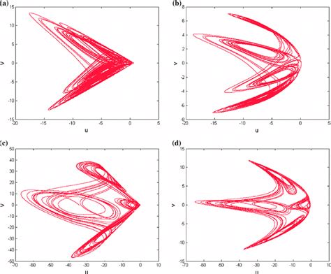 Behavior Of Complex Logistic Map With Chaotic Attractor Using Only One Download Scientific