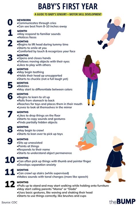 Developmental Milestone Chart