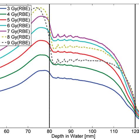 Relative Differences Between Rbe Weighted Dose Profiles Predicted By