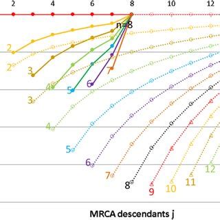 A Semi Logarithmic Plot Of The Left Sided P Value Pn M J Against J Download Scientific
