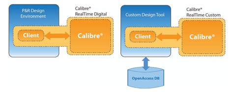 Building Better Design Flows With Tool Open Apis Calibre Realtime Integration Shows The Way