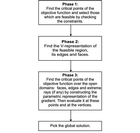 Linearly Constrained Global Optimization Process Download Scientific