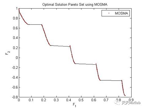 【智能优化算法】基于黏菌优化算法求解多目标优化问题（mosma）含matlab代码 元胞自动机优化黏菌算法 csdn博客