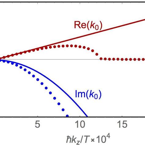 The Comparison Of The Approximate Analytical Results Solid Lines For Download Scientific