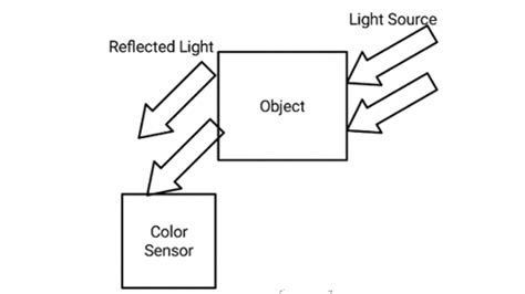 What Is Color Sensor Introduction Working Example Its Applications
